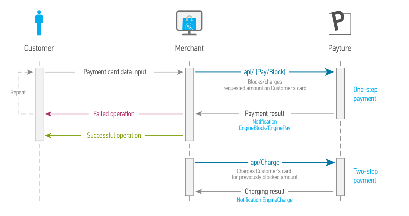 API Payture | Docs & developer documentation